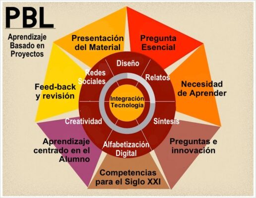 Aprenda todo sobre PBL (aprendizaje basado en proyectos) - CONADEIP
