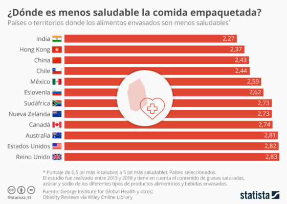 ¿Qué país tiene comida más saludable? - CONADEIP