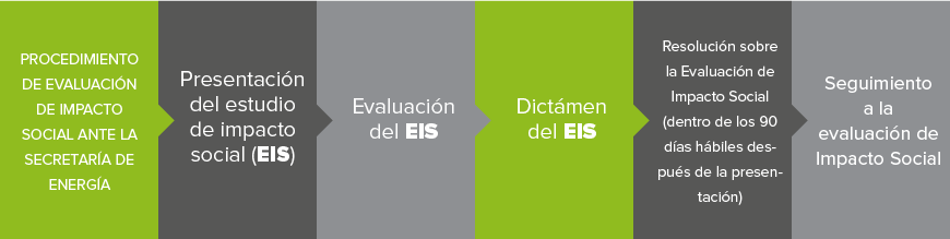 Tramite de Evaluación de Impacto Social (EvIS) - CONADEIP