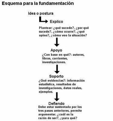 qué significa fundamentación - CONADEIP